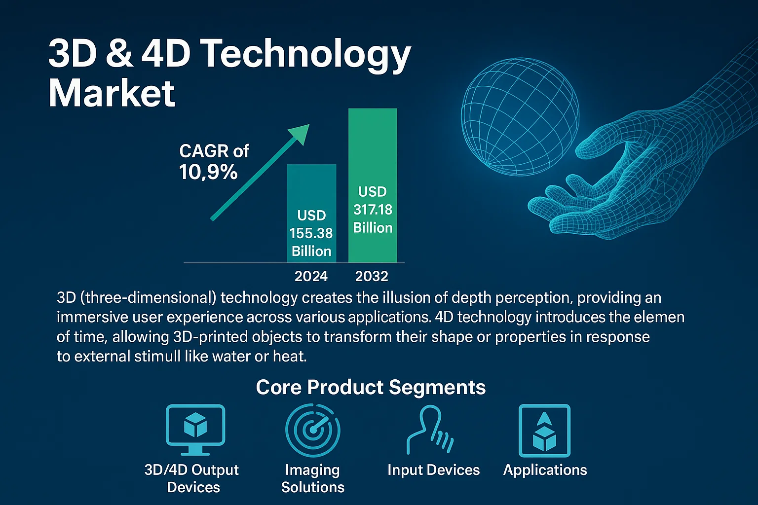 3D & 4D Technology Market 2025