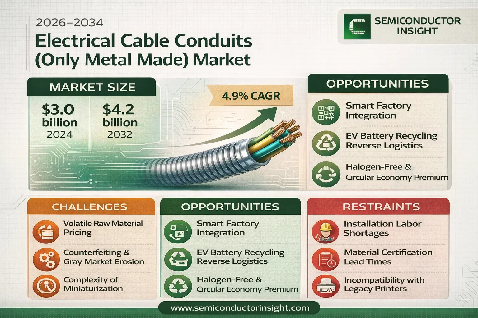 Electrical Cable Conduits (Only Metal Made) Market 2026