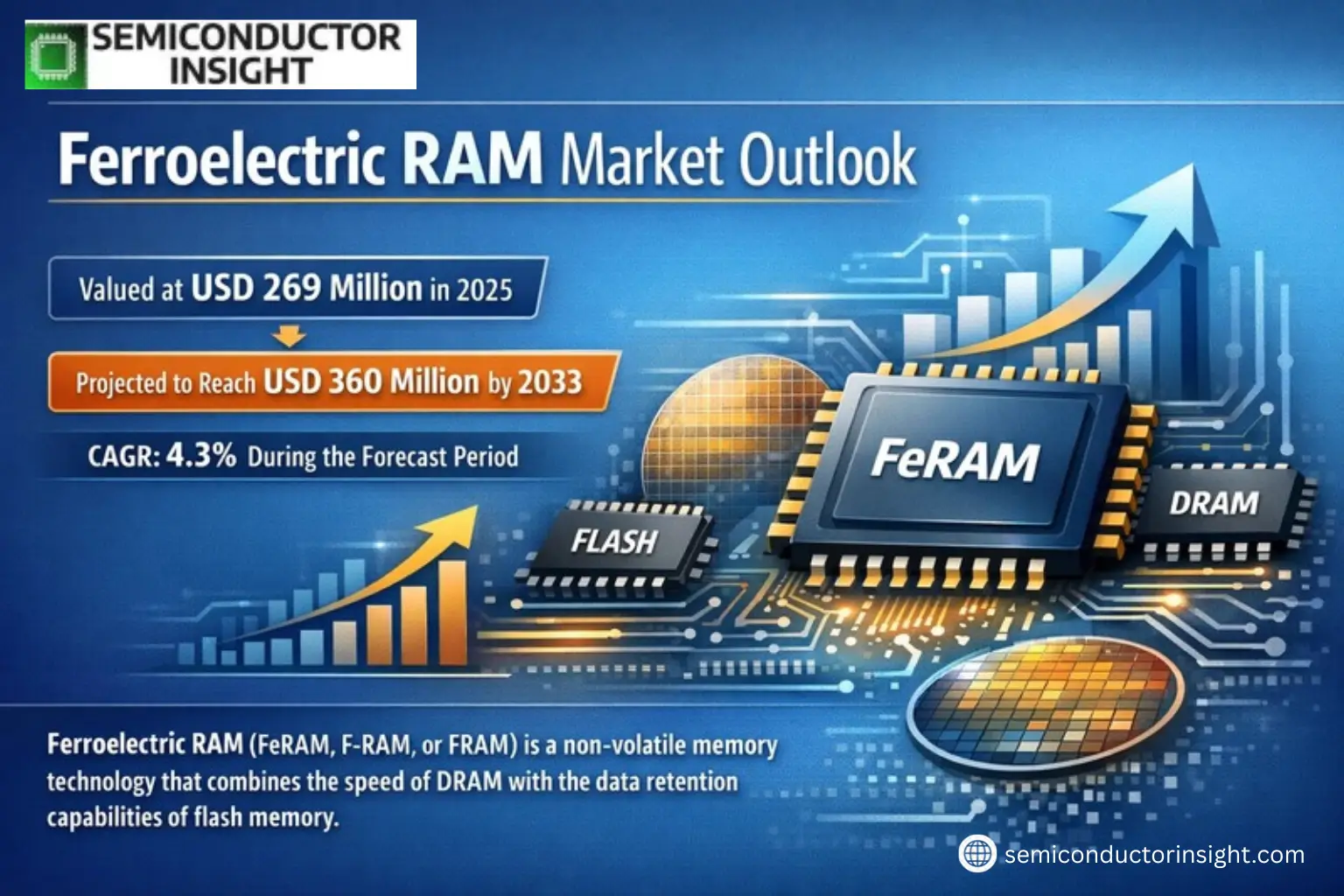 Ferroelectric RAM Market 2026