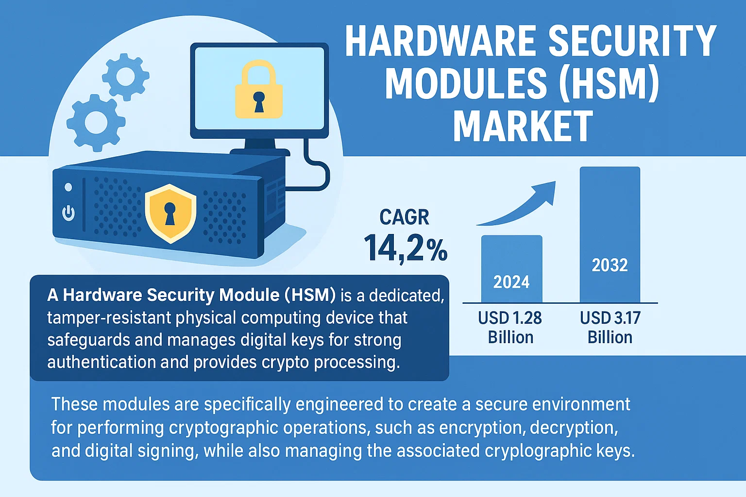 Hardware Security Modules (HSM) Market 2025