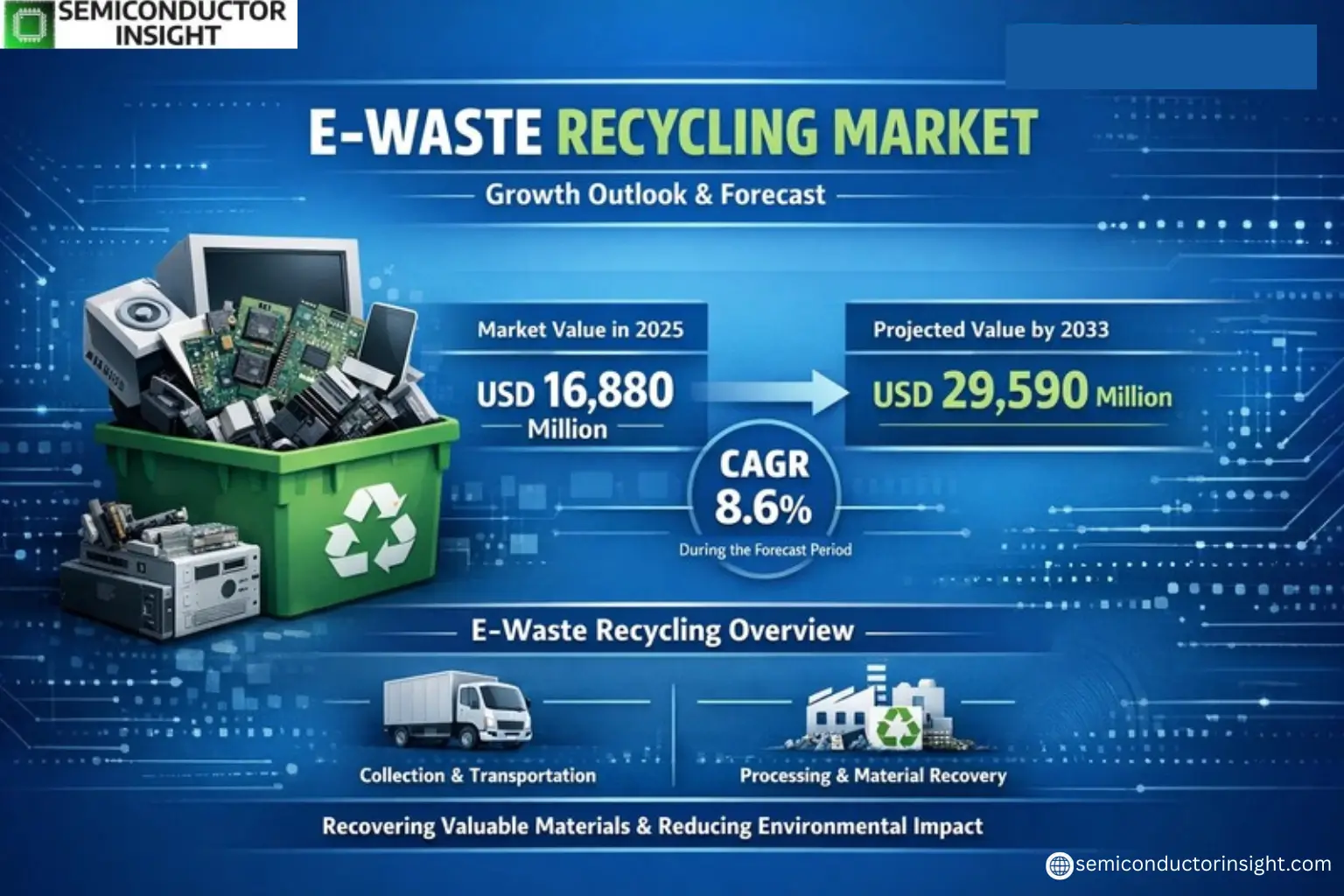 Global E-waste Recycling Market 2026