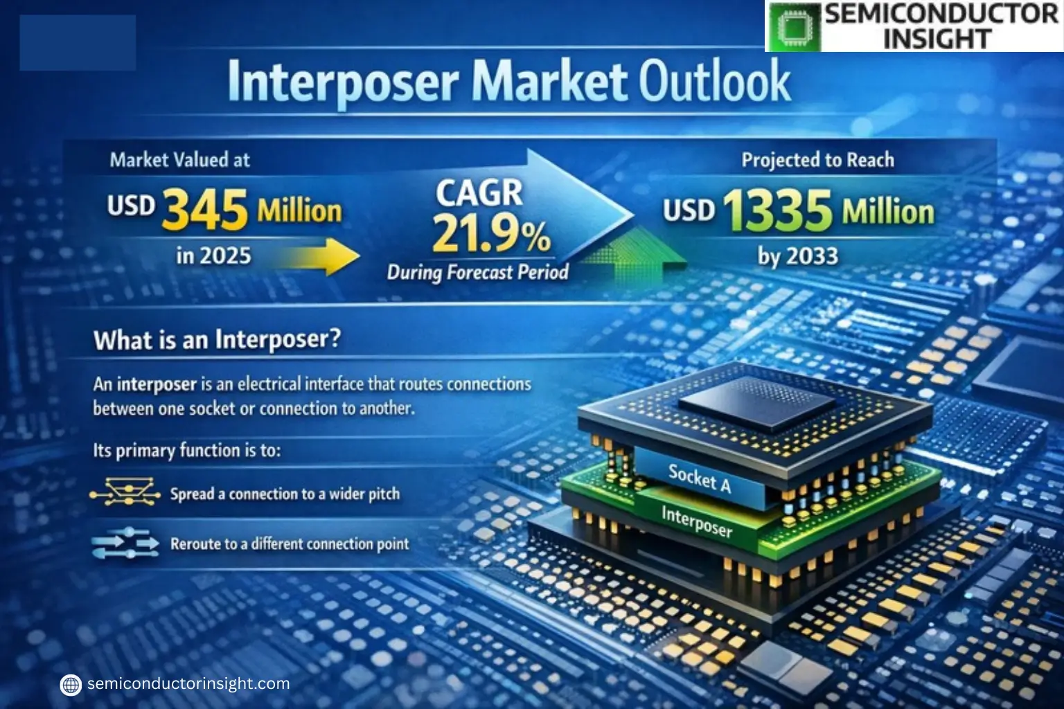 Interposer Market 2026