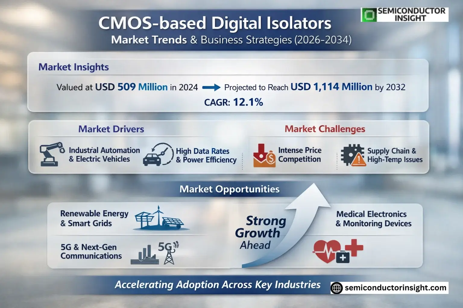 Global CMOS-based Digital Isolators Market 2026-2034