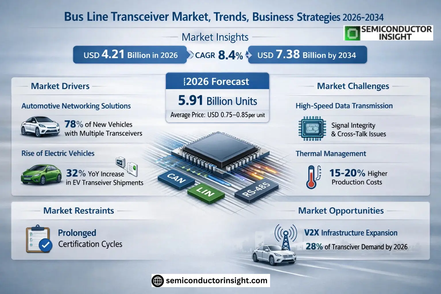 Bus Line Transceiver Market 2026