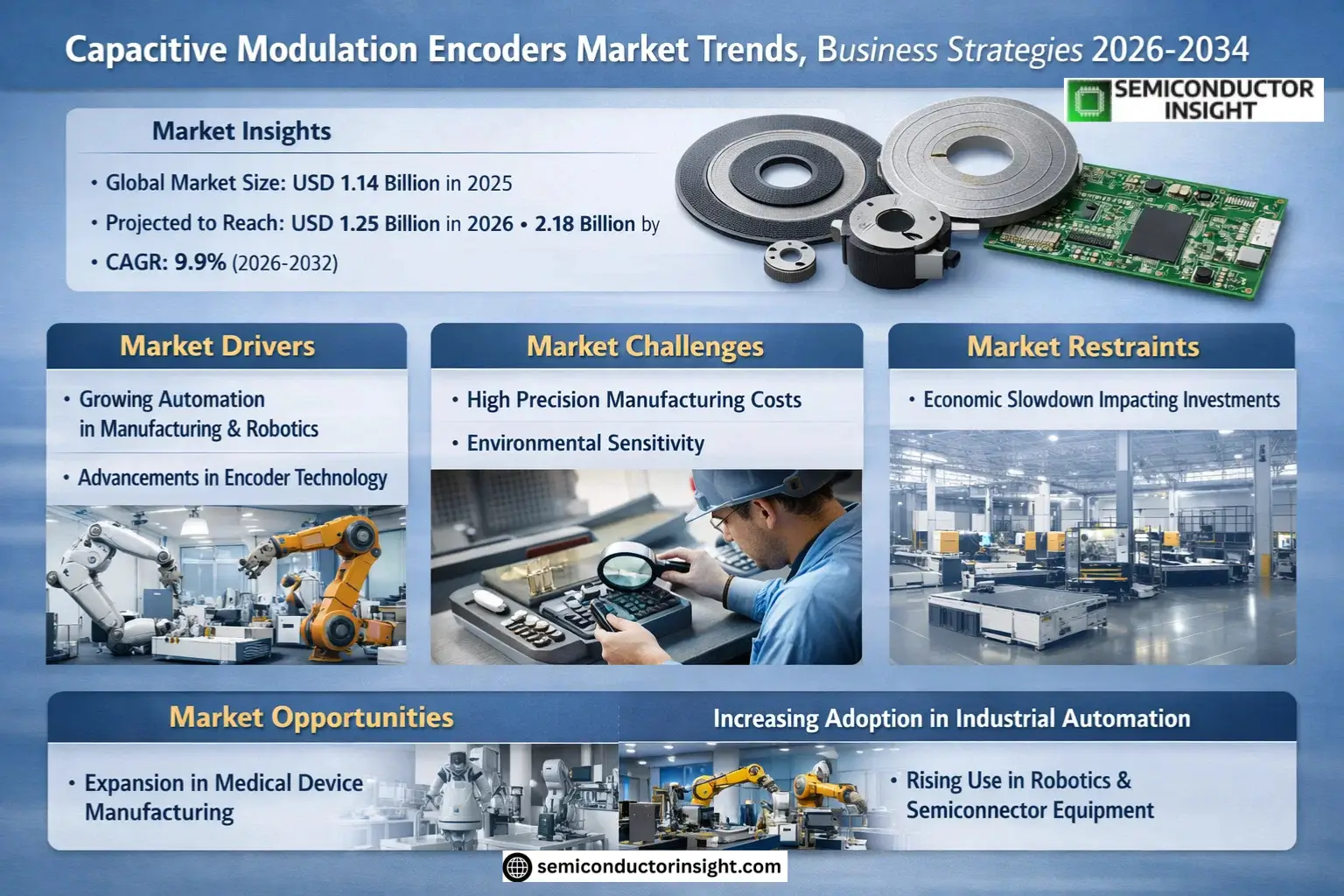 Capacitive Modulation Encoders Market 2026