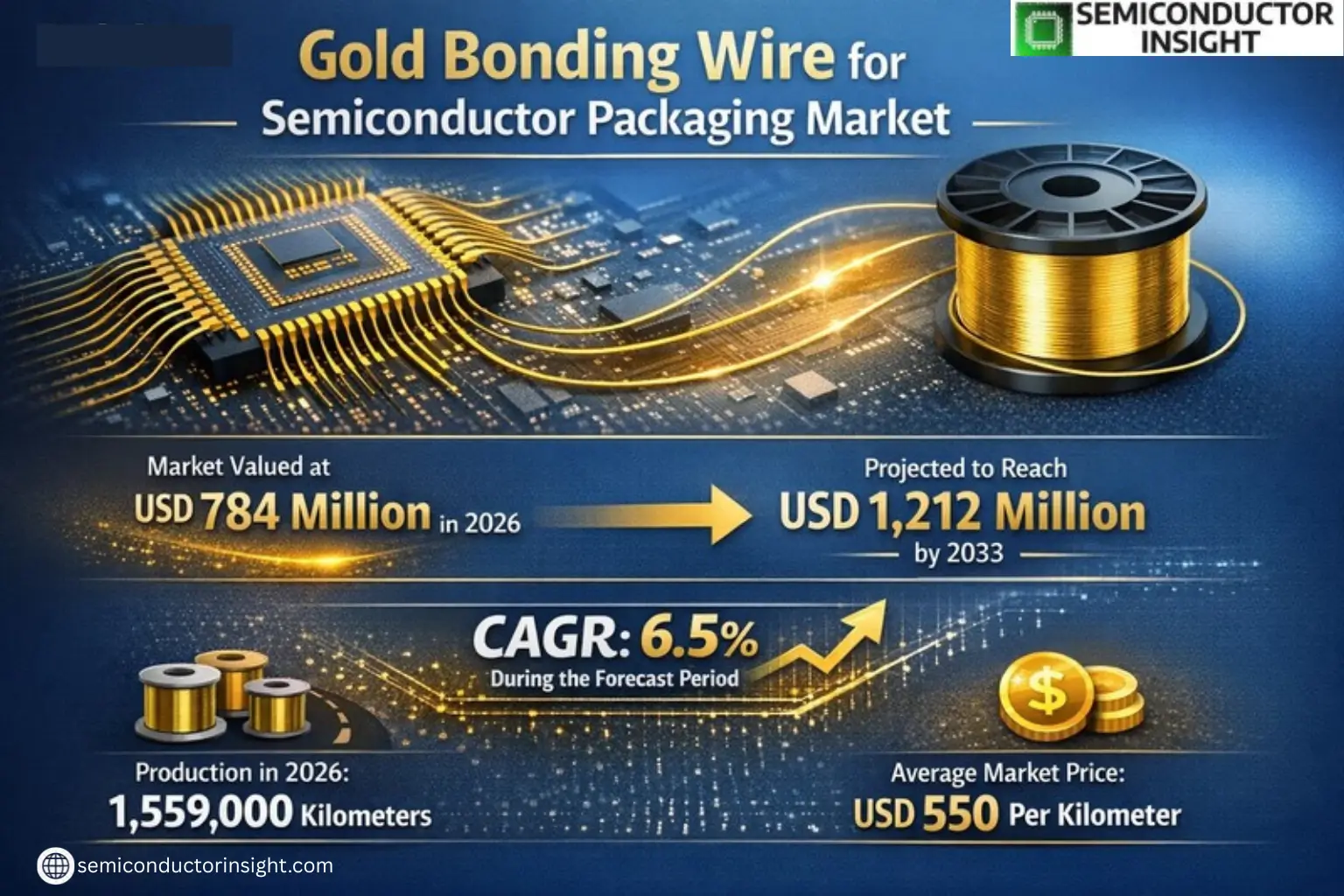 Gold Bonding Wire for Semiconductor Packaging Market 2026