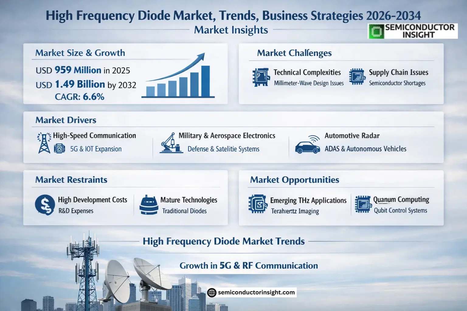 High Frequency Diode Market 2026