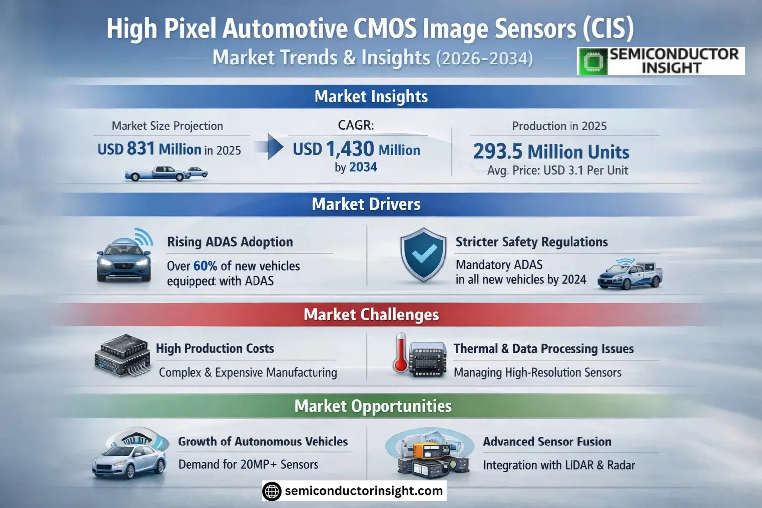 High Pixel Automotive CMOS Image Sensors (CIS) Market 2026