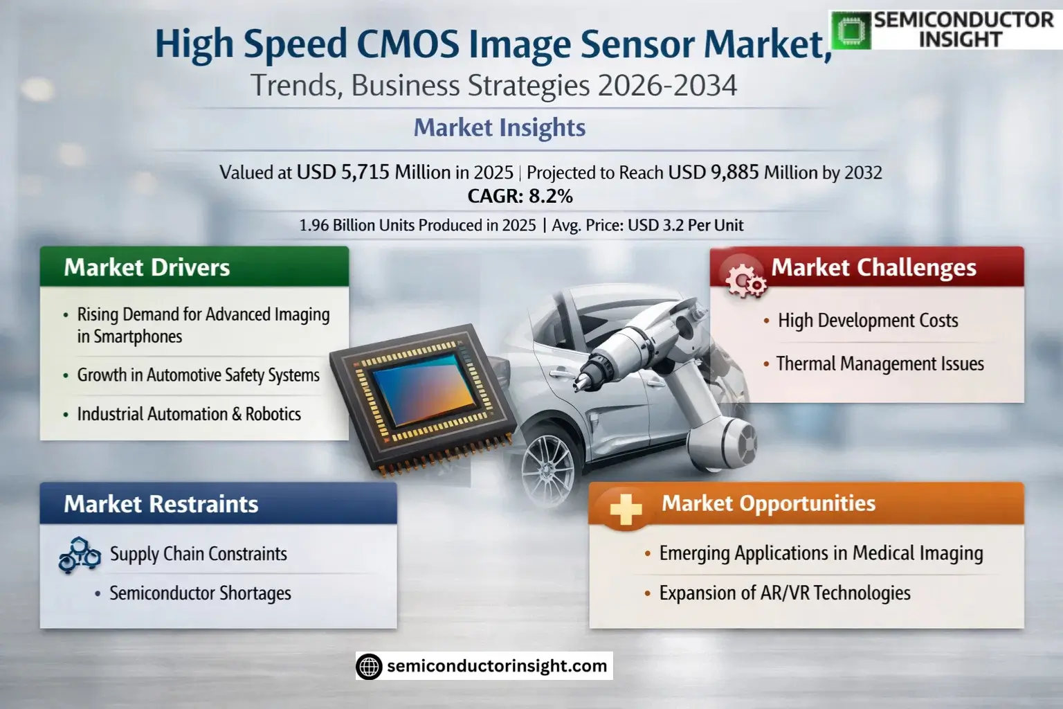 High Speed CMOS Image Sensor Market 2026