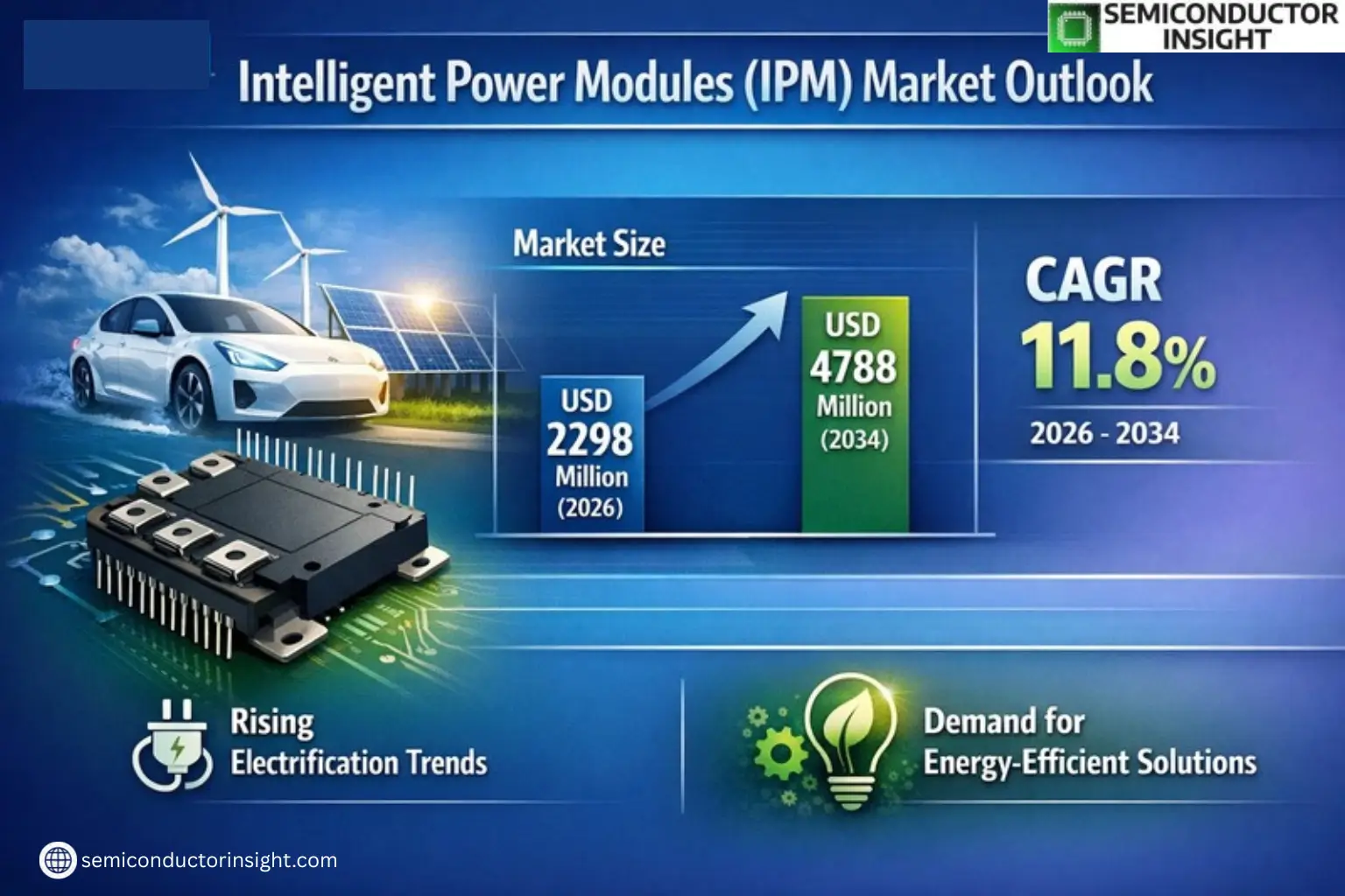 Intelligent Power Modules (IPM) Market 2026