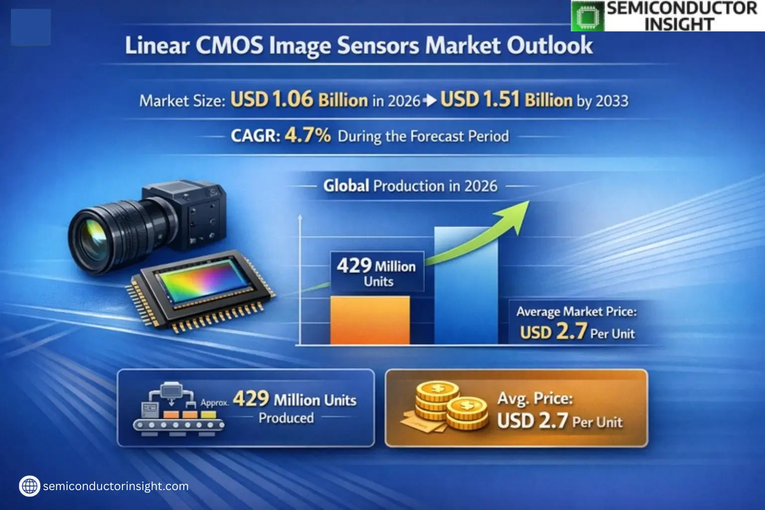 Linear CMOS Image Sensors Market 2026
