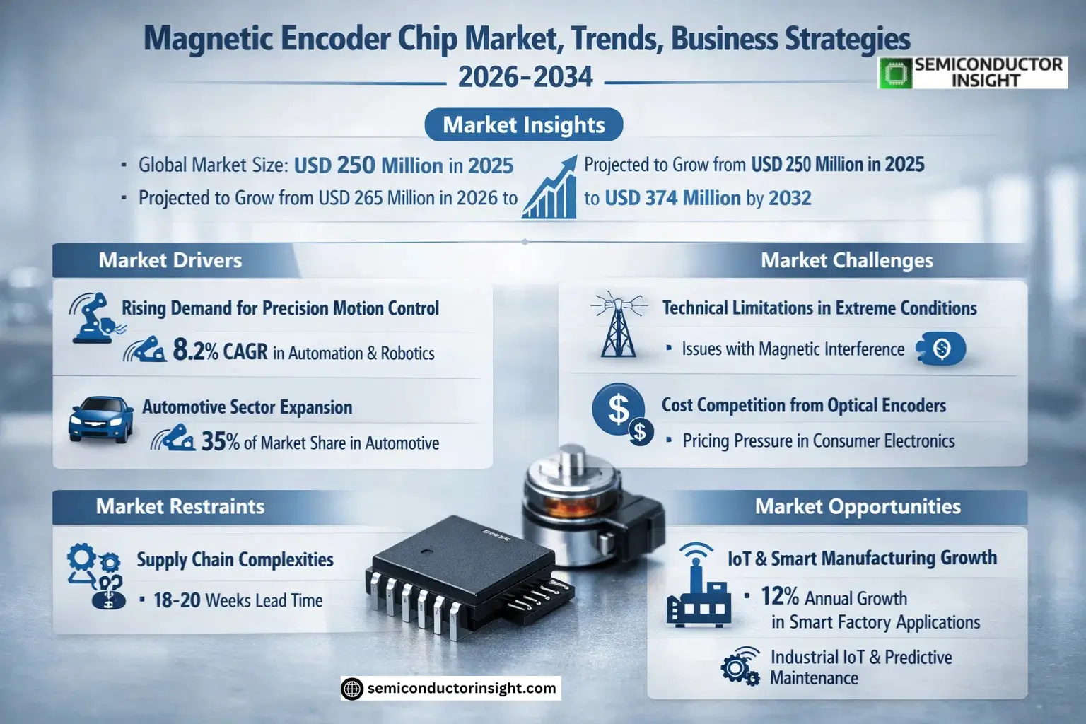 Magnetic Encoder Chip Market 2026