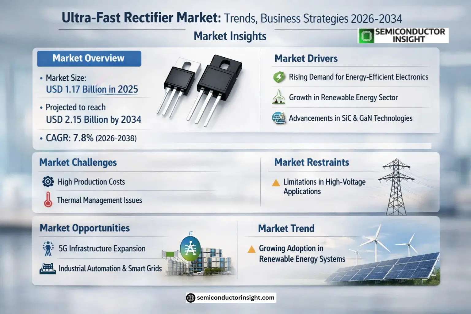 Ultra-Fast Rectifier Market 2026