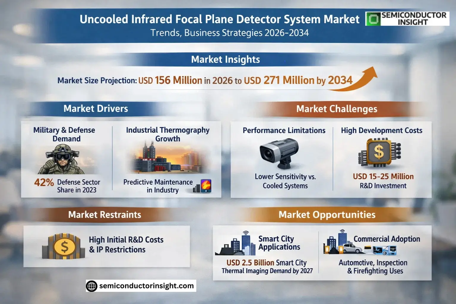 Uncooled Infrared Focal Plane Detector System Market 2026