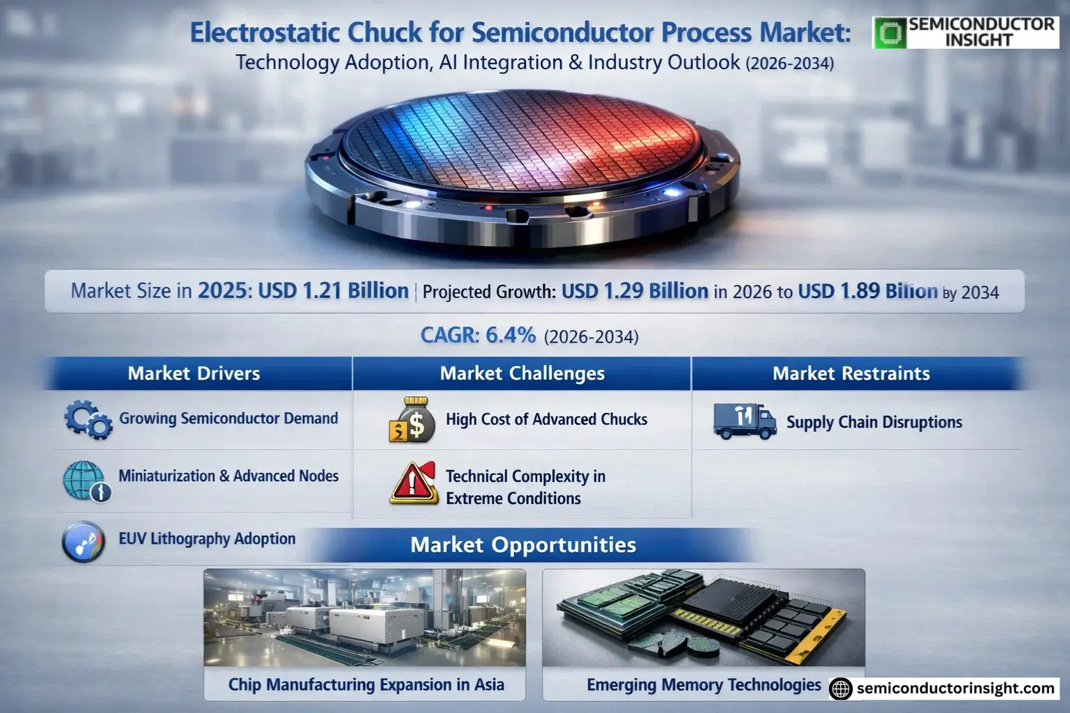 Electrostatic Chuck for Semiconductor Process Market 2026-2034