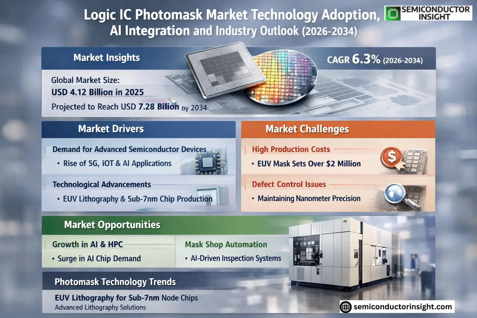 Logic IC Photomask Market 2026