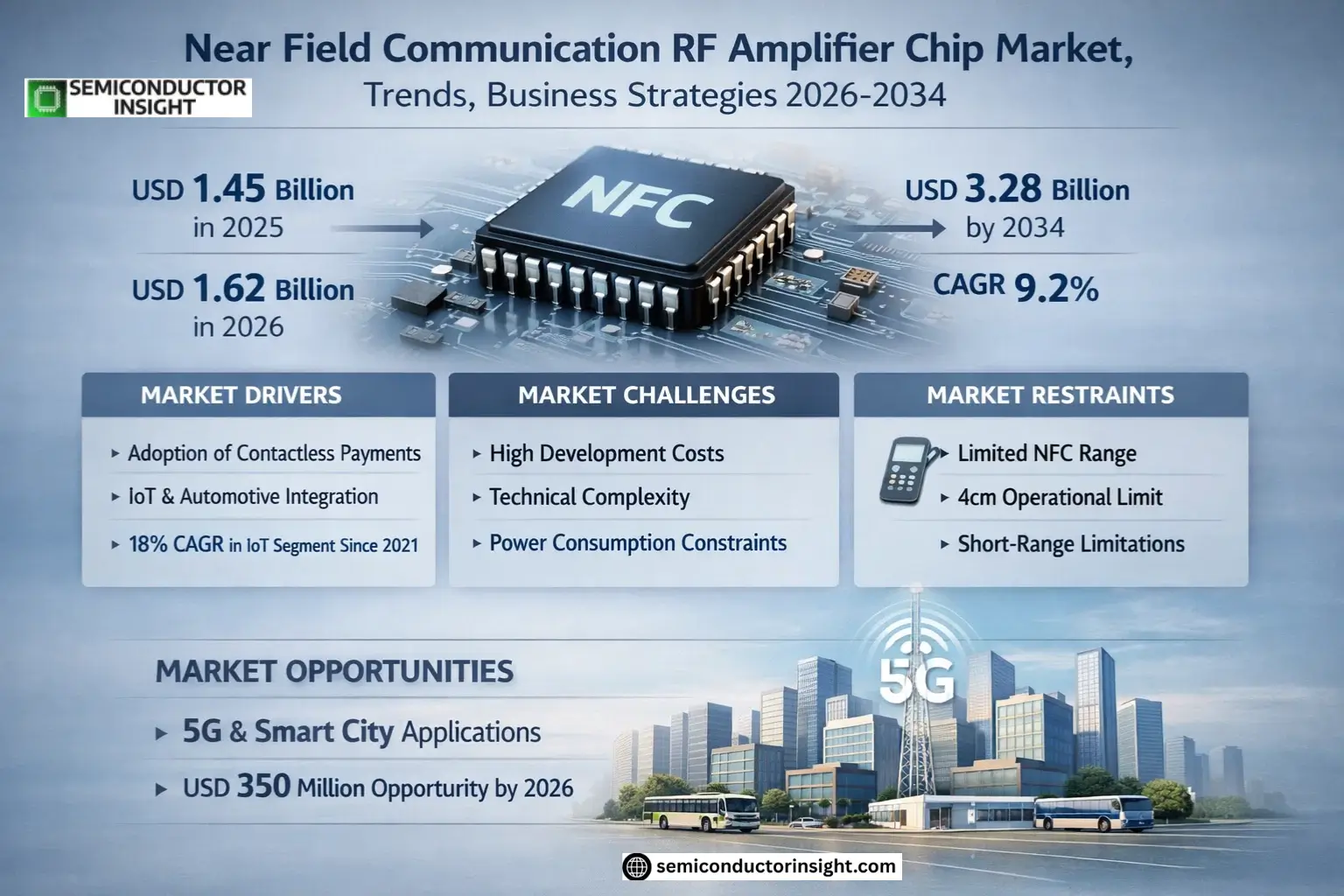 Near Field Communication RF Amplifier Chip Market 2026