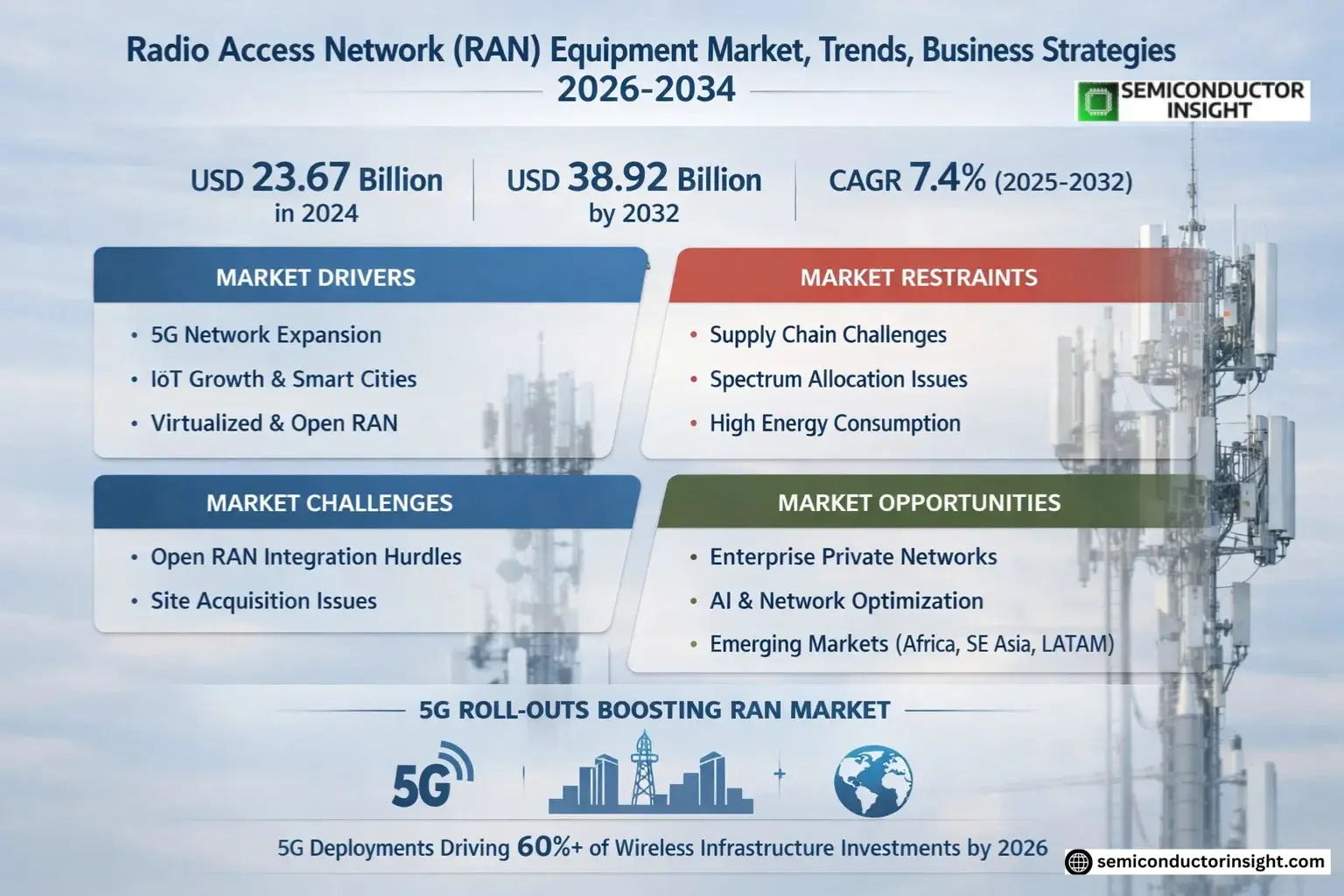 Global Radio Access Network (RAN) Equipment Market 2026