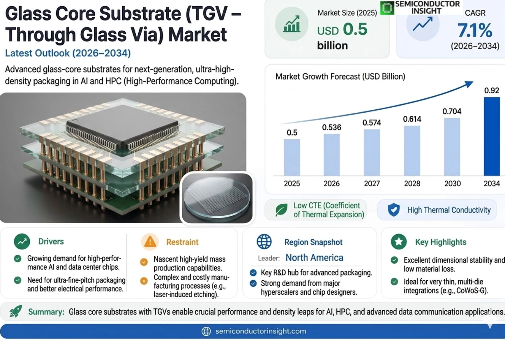 Core Substrate (TGV – Through Glass Via) Market 2026