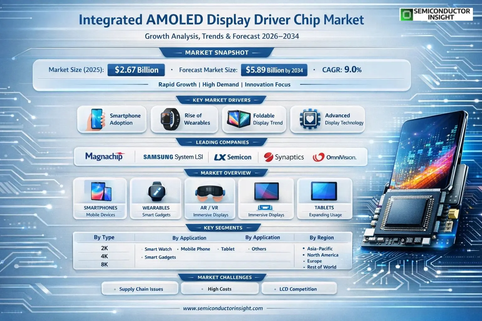 Integrated AMOLED Display Driver Chip Market 2026