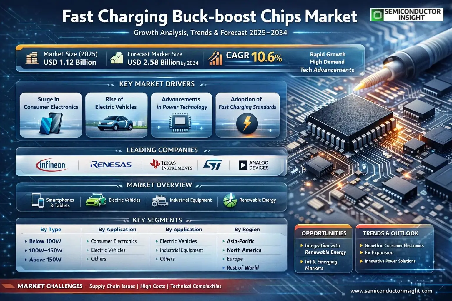 Fast Charging Buck-boost Chips Market 2026