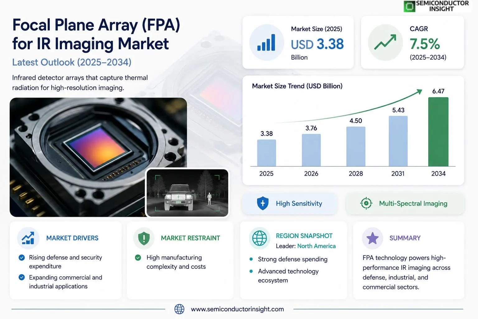 Focal Plane Array (FPA) for IR Imaging Market 2026