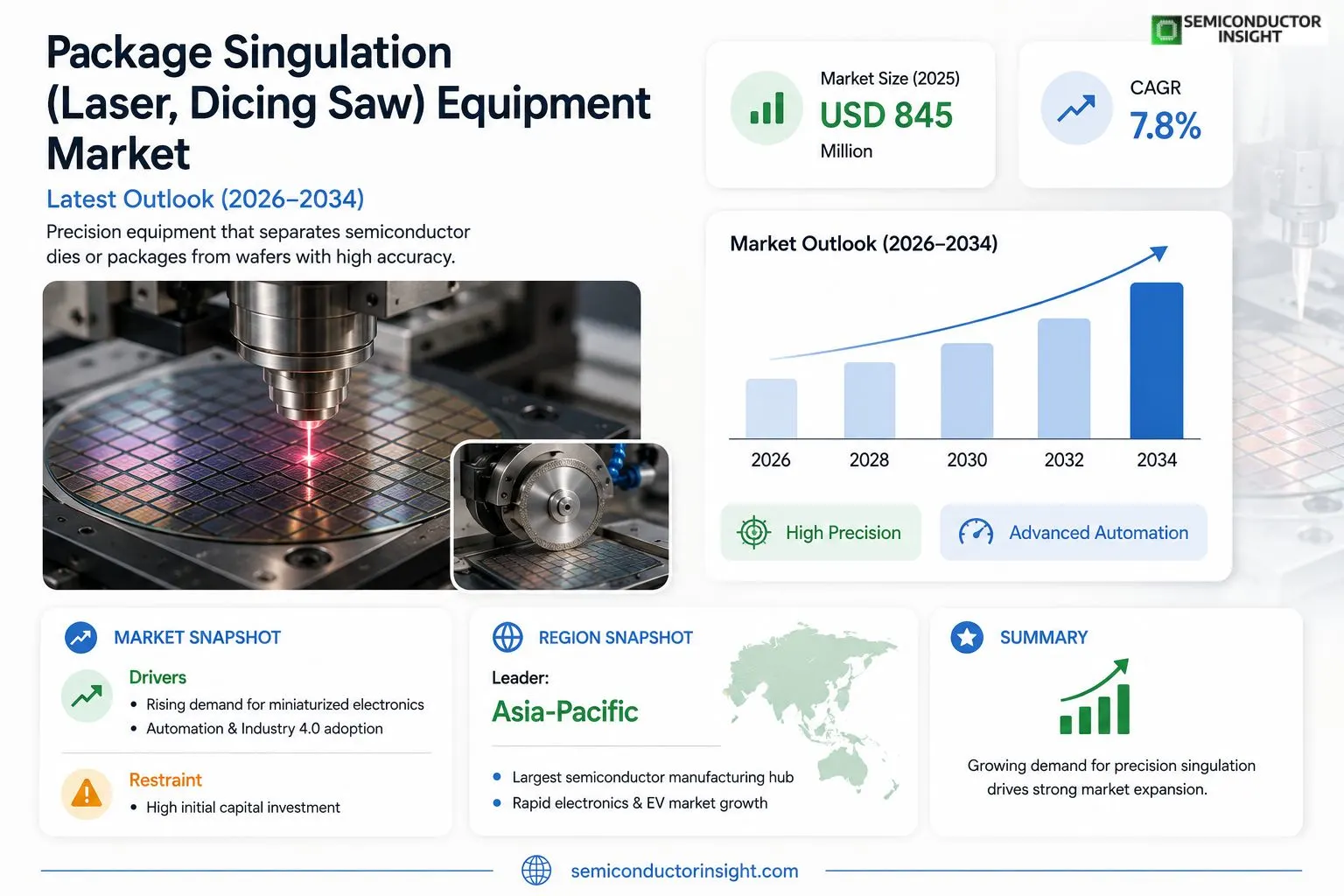 Package Singulation (Laser, Dicing Saw) Equipment Market 2026