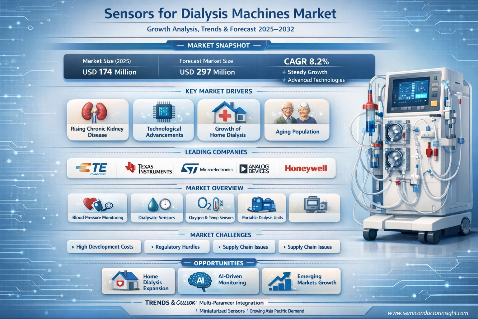 Sensors Dialysis Machines Market 2026